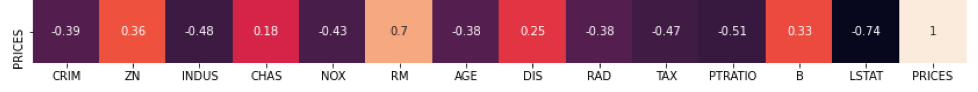 Brief EDA for Boston House Prices Dataset - Step-by-step to a Data ...